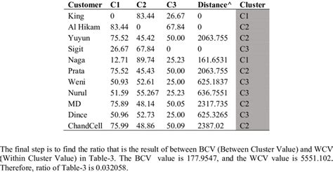 The Distance Of Data For Iteration 1 Download Scientific Diagram