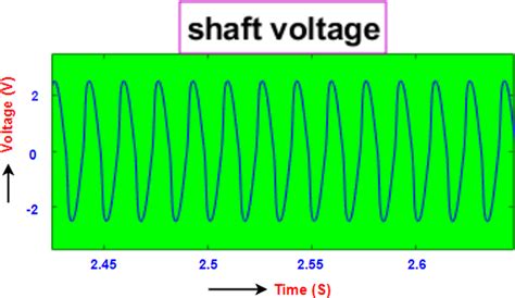 Shaft Voltage Of Parallel Inverter Fed Induction Motors With Pid Fuzzy Download Scientific