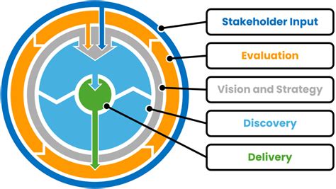 Product Development Lifecycle