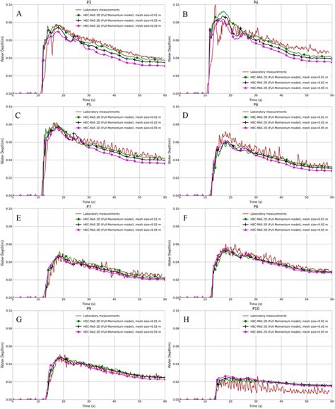 A H Analysis Of The Numerical Simulation Using Different Mesh Download Scientific Diagram