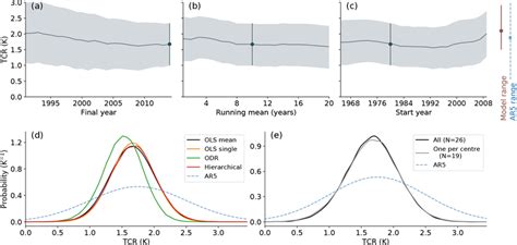 Robustness Of The Result To Various Parameter Choices And The Choice Of