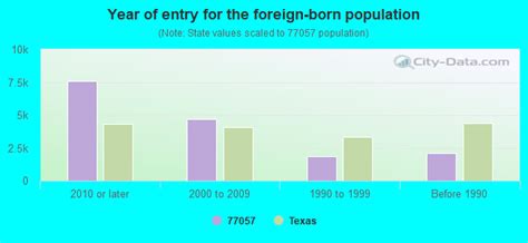77057 Zip Code Houston Texas Profile Homes Apartments Schools