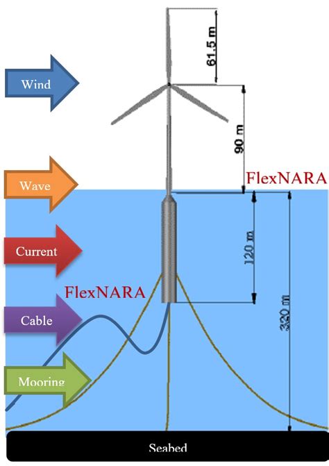 Offshore Foundation Flexnara Dr Narakorn Srinil