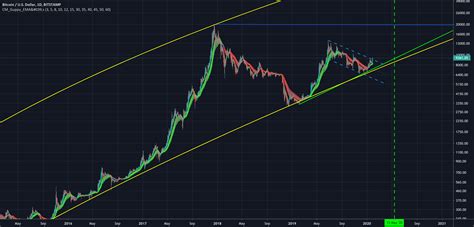 Supper Guppy Hash Ribbons For BITSTAMP BTCUSD By Baidot TradingView