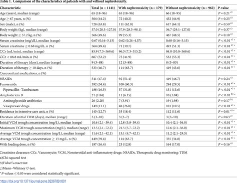 Table 1 From Validation Of The Usefulness Of Artificial Neural Networks
