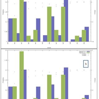 The Frequency Of HLA Class II Alleles According To The Presence Of A Download Scientific