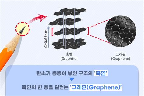 미래를 바꾸는 차세대 신소재 환경 까지 책임진다