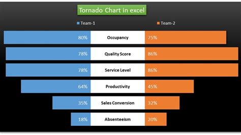 Master The Art Of Team Comparison With Tornado Or Butterfly Charts In