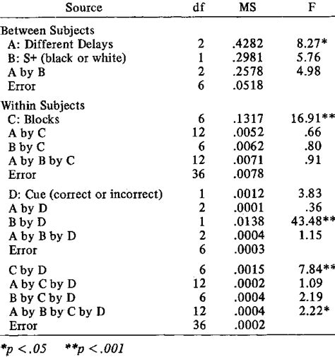 Analysis Of Variance On Running Speeds Download Table