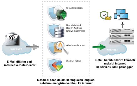 layanan antivirus antispam dan antimalware saadwebid