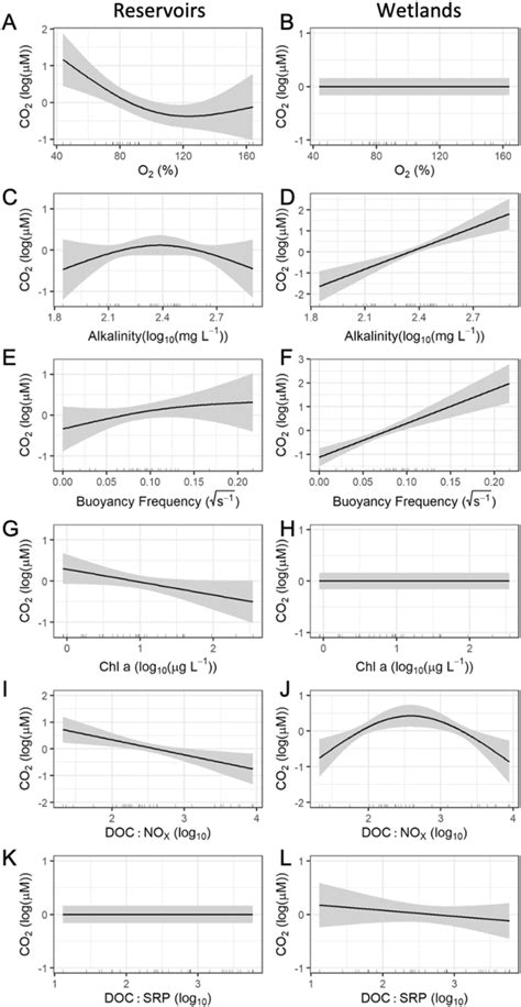 Partial Effects Plots From The Generalized Additive Model Relating Co2 Download Scientific
