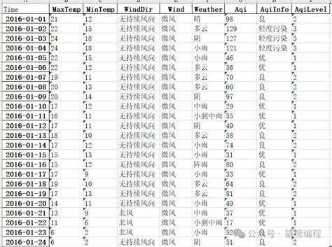 爬虫实战Python爬取天气信息 天气数据爬虫数据 知乎