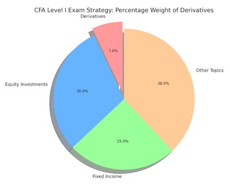 Master CFA Level Derivatives Forwards Futures Options