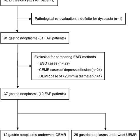 Flowchart Of Eligible Patients Conventional Endoscopic Mucosal