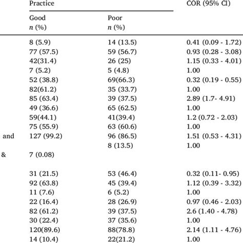 bivariable and multivariable logistic regression analysis of factors