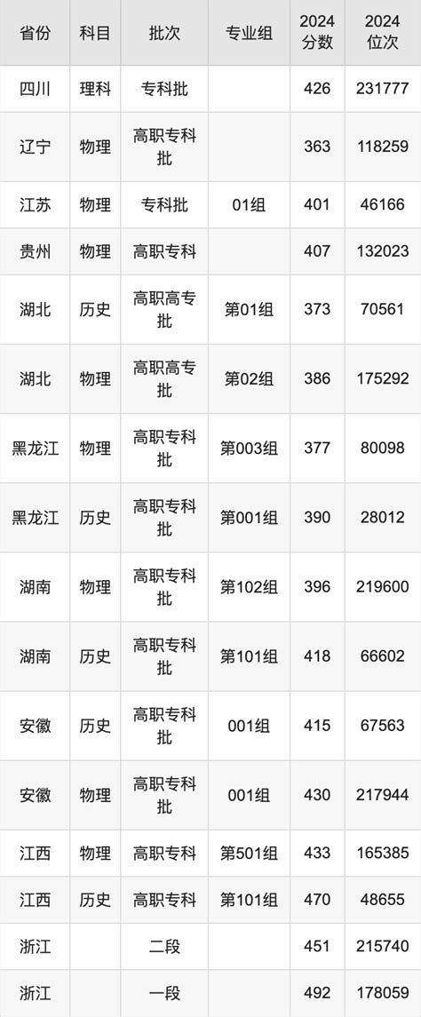 厦门海洋职业技术学院2024录取分数线（全国各省最低分汇总） 高考100