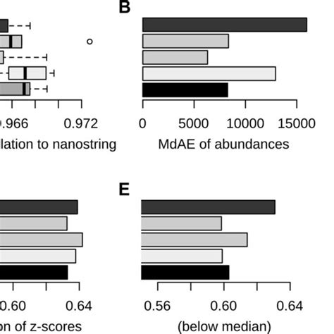 Accuracy Of Transcript Quantification In The Validation Dataset For