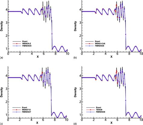 Shock Density Wave Interaction Problem Solutions From The Weno5 Z Download Scientific Diagram