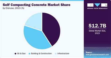 Self Compacting Concrete Market Size And Share Report 2030