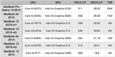 2016 Macbook M5 Vs M7 Macrumors Forums