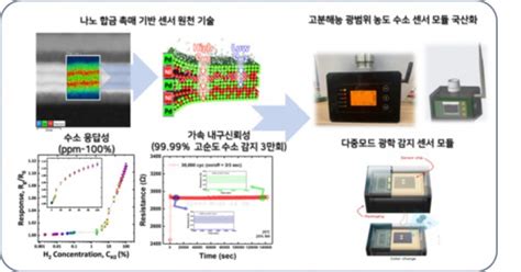 아주대·대현에스티 수소 농도 감지 센서모듈 국산화