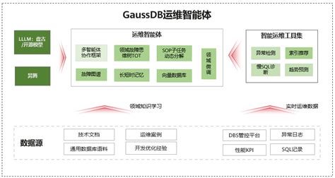 【gausstech技术专栏】gaussdb Ai大模型在智能运维场景的应用 Csdn博客