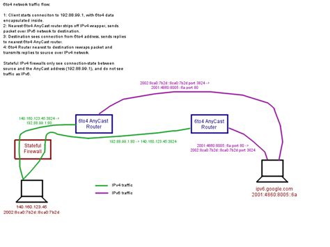 Ipv6 How 6to4 Works A Visual Guide Sysadmin1138 Explains
