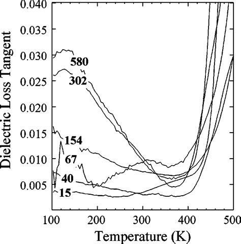 Dielectric Loss Tangent As A Function Of Temperature And Thickness