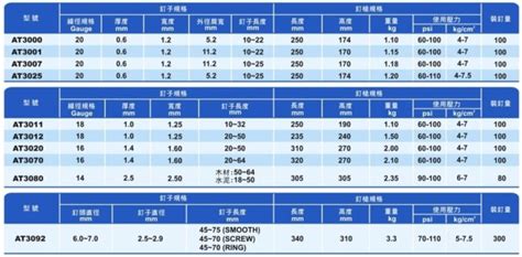 【五金批發王】台灣製 Puma 巨霸 風動 At 3012 氣動釘槍 F50 打釘槍 碼釘槍 At3012 釘槍 Yahoo奇摩拍賣