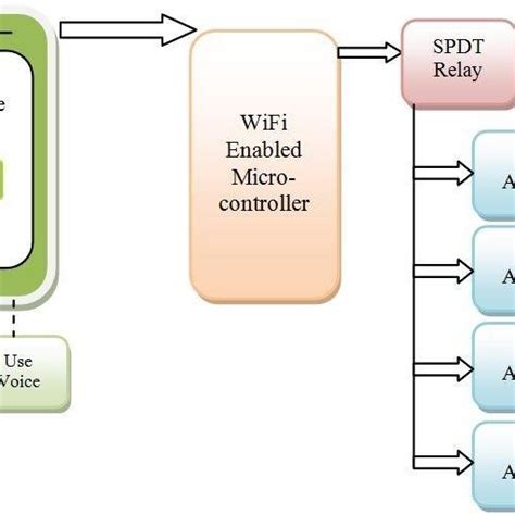 Block Diagram Of Smart Home Automation System Download Scientific