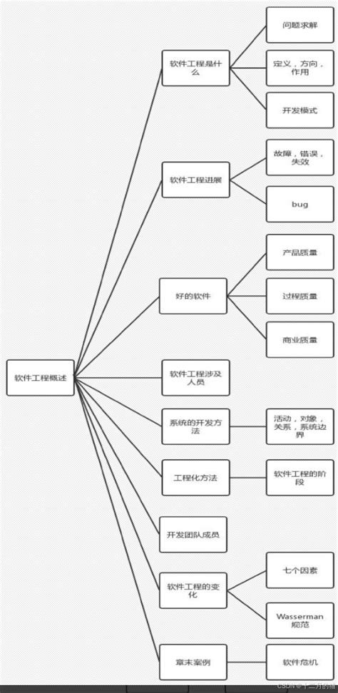 【软件工程】第一章·软件工程概述 Ew帮帮网