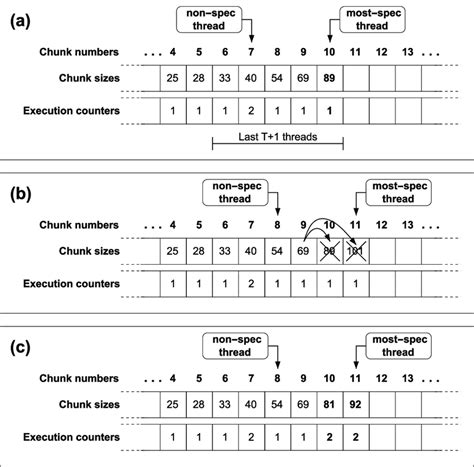 Jit Scheduling Adaptive Approach A Size Of Chunk 10 Is Calculated