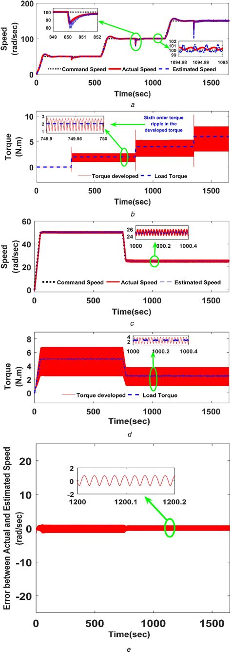 Figure 3 From Novel Speed Estimation Technique For Vector‐controlled Switched Reluctance Motor