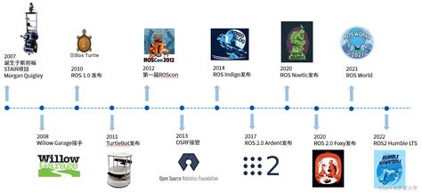 Ros2高效学习第一章 Ros2整体介绍及dds引入ros2 默认使用的dds Csdn博客