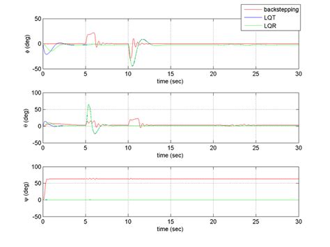 26 euler angles obtained by each controller when disturbances are