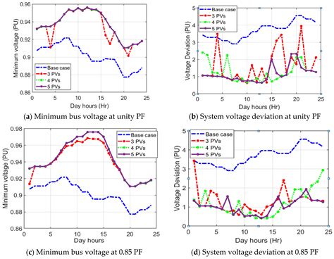 sustainability free full text allocation of pv systems with volt