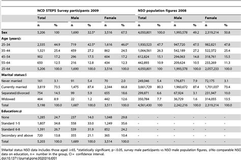 Characteristics Of Participants Enrolled In Malawi Ncd Steps Survey