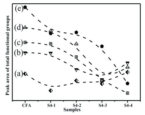 The Area Under Each Gaussian Function Of Samples A Asymmetric