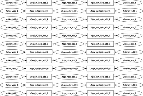 Multiple Types Of Ros2 Fpga Nodes — Meta Forest Documentation