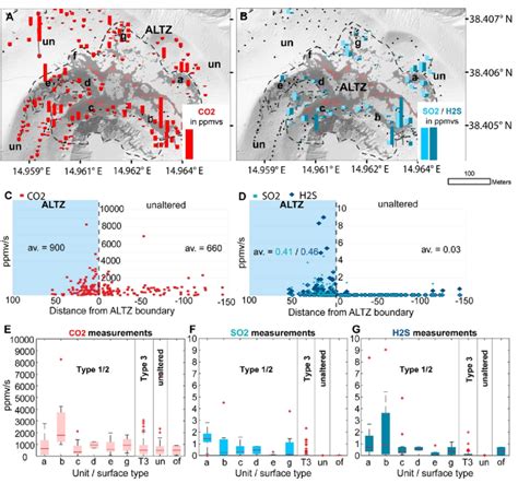 A B Spatial Distribution And Flux Values For Co2 Red Bars In A And