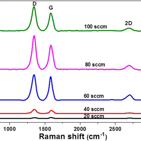 Raman Characterisation Of Graphenecu A Raman Spectra Showing The G