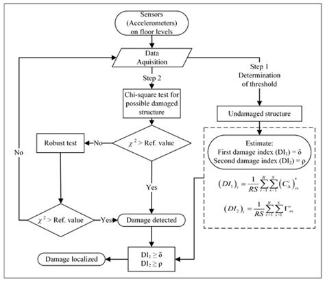Statistical Subspace Based Damage Detection And Jerk Energy Acceleration For Robust Structural