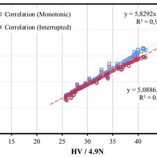 Experimental Correlation Between Yield Stress And Material Hardness Download Scientific Diagram