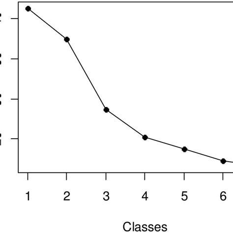 Elbow Plot Of Weighted Residual Sum Of Squared Errors Weighted Rss Download Scientific