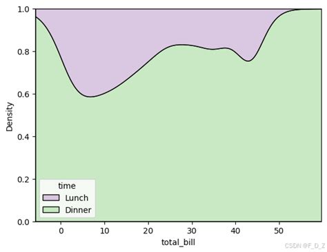 Python数据可视化之核密度 kdeplot CSDN博客