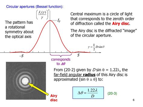 Diffraction Pattern Circular Aperture