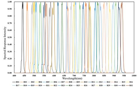 On Orbit Radiometric Calibration Of Hyperspectral Sensors On Board Micro Nano Satellite