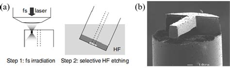 Figure 4 From Optical Fiber Probe Microcantilever Sensor Based On Fabry Perot Interferometer