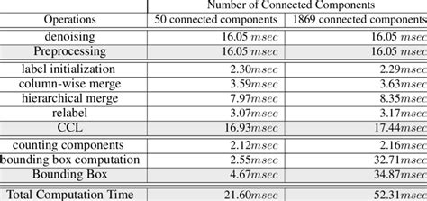 Performance Analysis Of Gpu Based Connected Components Labeling
