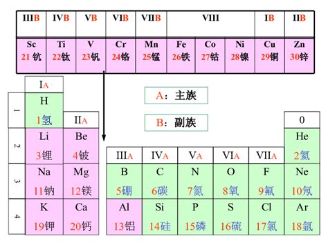 元素周期表 上学期 下载 化学 21世纪教育网